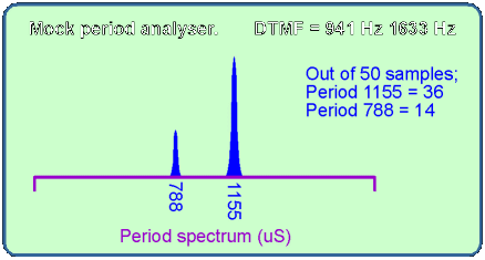 Black DTMF Decoding Algorithm