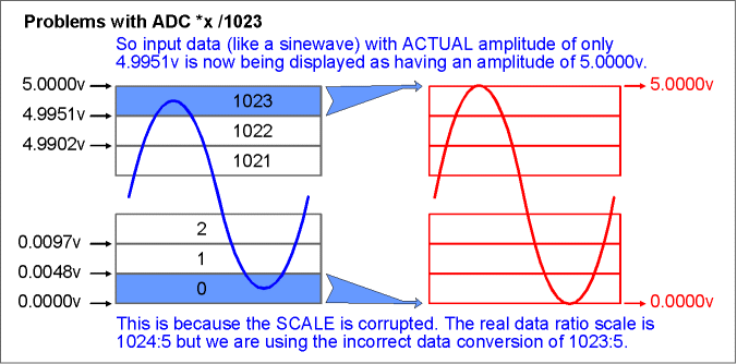 Why ADC/1024 is correct, and ADC/1023 is just plain wrong! | All About ...
