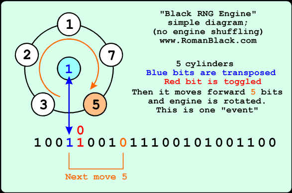 The Black RNG algorithm